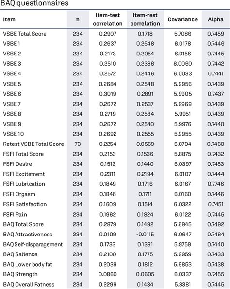 Table 3 From Assessment Of Sexual And Body Esteem In Postpartum Women With Or Without Perineal