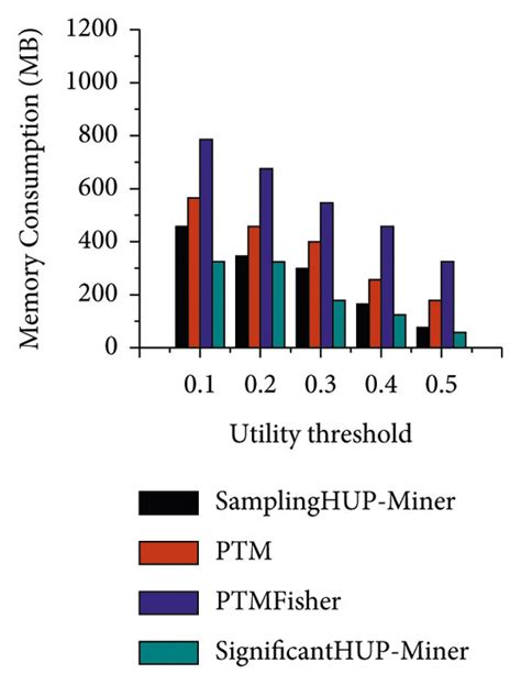 Memory Consumption A Mushrooms B Protein C Chess D Connect