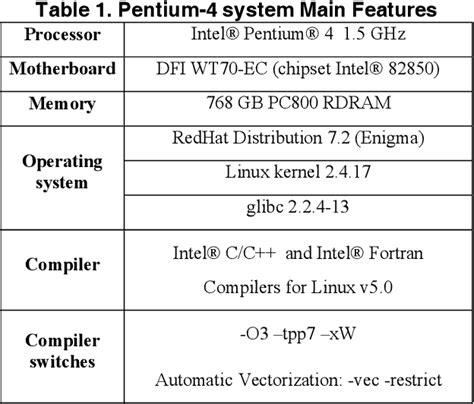 Table From Vectorization Of Multigrid Codes Using SIMD ISA Extensions Semantic Scholar