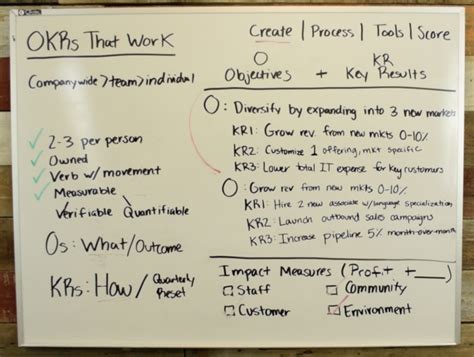 How To Write OKRs Whiteboard Video OKRs OnStrategy