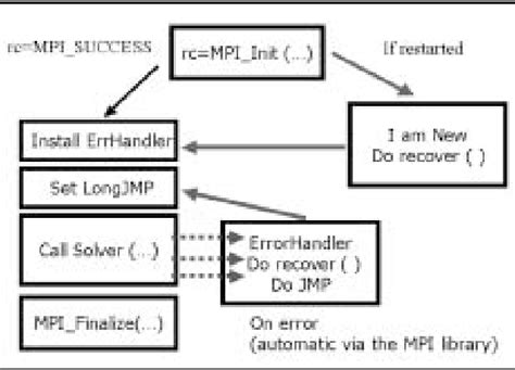 Figure 1 From International Journal Of High Performance Computing