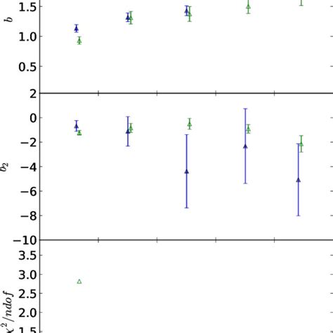 Top Comparison Between The Linear Bias Results Obtained With Cic For