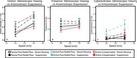 Mean Vection Strength A Spatial Presence B And Cybersickness C