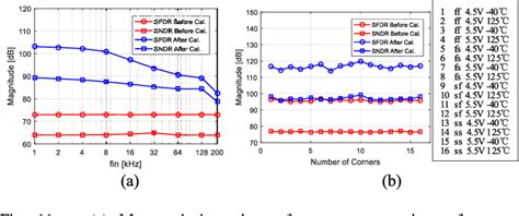 Figure 11 From Capacitor Mismatch Calibration Of A 16 Bit SAR ADC Using Optimized Segmentation