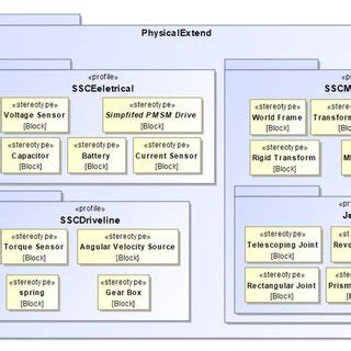 SysML Physical Extension Profile Download Scientific Diagram