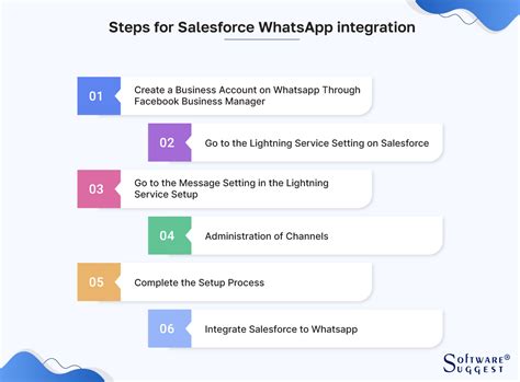 Salesforce Whatsapp Integration A Detailed Guide