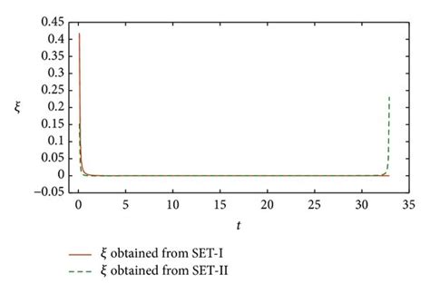 Coefficient Of Bulk Viscosity ξ Versus Time T For μ05 ϵ013 γ14 Download Scientific