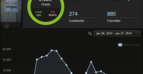 So Who Else Was Invited To Beta Test The New Imgur Analytics