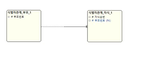 database 12 데이터모델링 식별자 배고픈 개발자