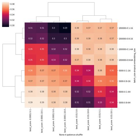 Visualising Grid Search Results