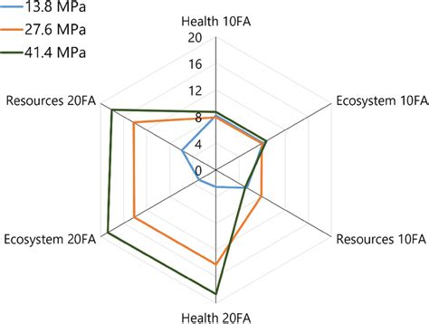 percentage in reduction of the endpoint impacts of low 13 8 mpa