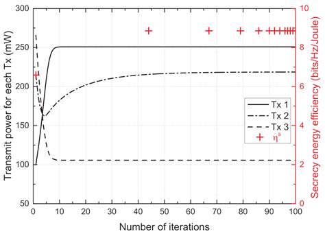 Sensors Free Full Text Distributed Transmit Power Control For Energy Efficient Wireless