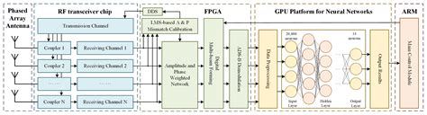 Adaptive Beamforming For On Orbit Satellite Based Ads B Based On Fcnn