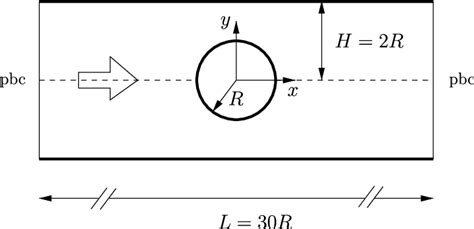 Geometry Of The Flow Around A Cylinder Confined Between Two Walls Download Scientific Diagram