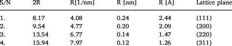 Interplanar D Spacing And Corresponding Lattice Planes Calculated From