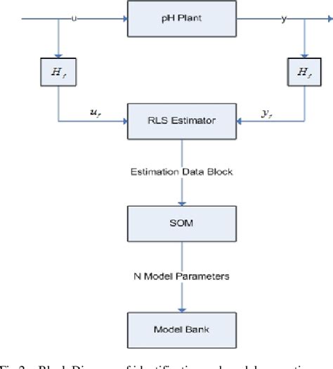 Figure 3 From Multiple Model Control Of Ph Neutralization Plant Using The Som Neural Networks
