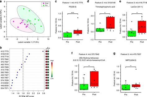 Tengi Metabolomics Results For The Comparison Of Cf Igt Patients Pre