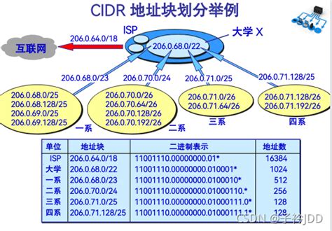 路由聚合与地址聚合 route aggregation csdn博客