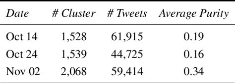 table 1 from combining supervised and unsupervised learning to detect
