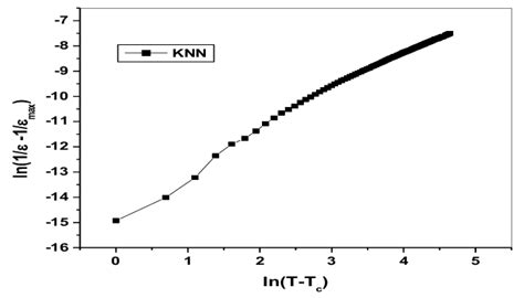 Ln1ε 1εmax Vs Lnt Tc Of Knn Sample Download Scientific Diagram