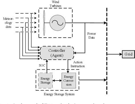 Figure 1 From A Deep Reinforcement Learning Based Control Strategy For