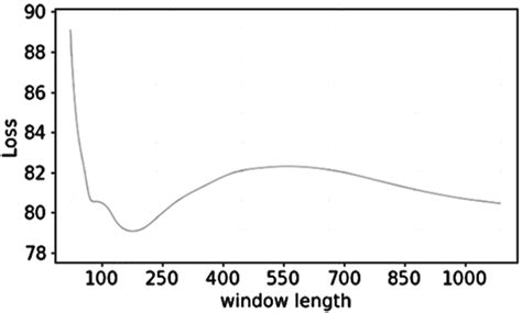 Loss Per Window Length At The End Of The Gradient Descent The Time Download Scientific