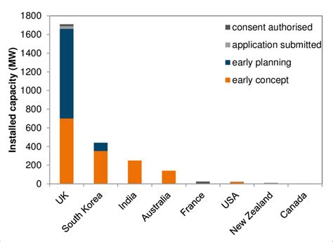 TIDAL STREAM INSTALLED CAPACITY IN DEVELOPMENT Download Scientific Diagram