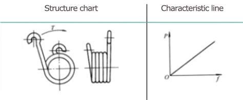 If You Need To Customize The Spring This Article Will Teach You A Simple Understanding Of The