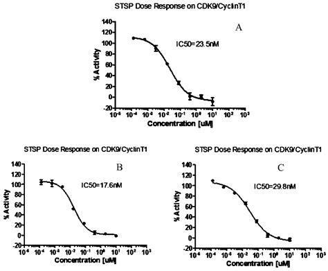 Method For Rapidly Detecting Activity Of Cdk9cyclint1 Enzyme And