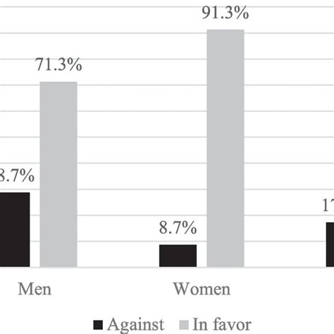Logit Model Analysis For Women Source Own Elaboration Download Scientific Diagram