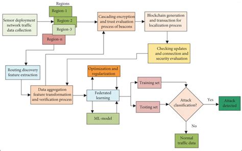 blockchain based secure localization detection of attacks for iot based