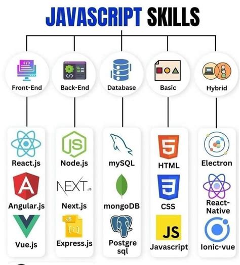 Pin By Sharif Kanani On It Web Development Programming Basic