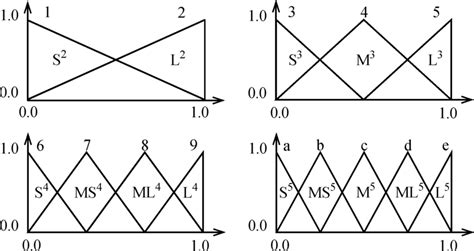 Four Fuzzy Partitions Used In Our Computational Experiments The Download Scientific Diagram