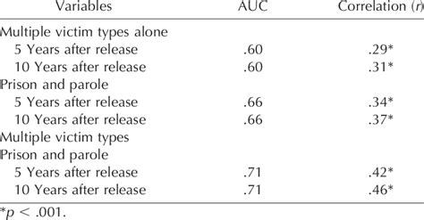 auc values for sexual recidivism derived from significant predictive