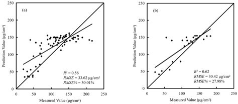 Predicting Wheat Leaf Nitrogen Content By Combining Deep Multitask