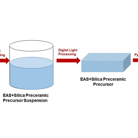 Flowchart Of Ceramic Composite Fabrication By Dlp Printing 68