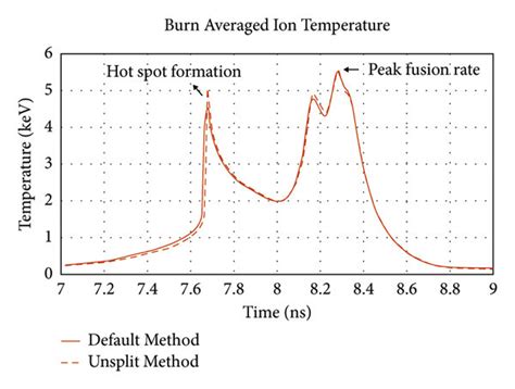 Results From Highly Resolved 1d Simulations Of The Indirect Drive Icf Download Scientific