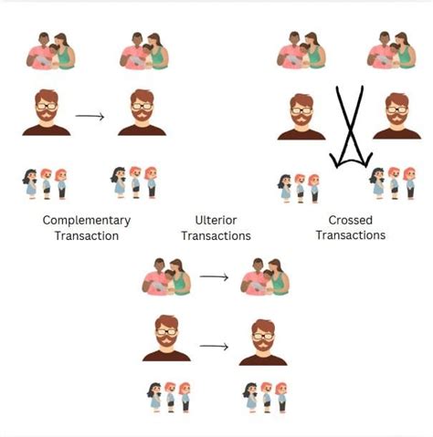 Transactional Analysis By Eric Berne 3 Ego States Careershodh