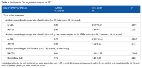 multivariate cox regression analysis for ttt download scientific diagram