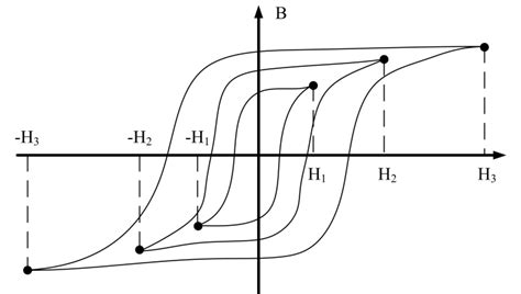 A Plot Of Magnetizing Force H Against The Induced Magnetic Flux Density Download Scientific