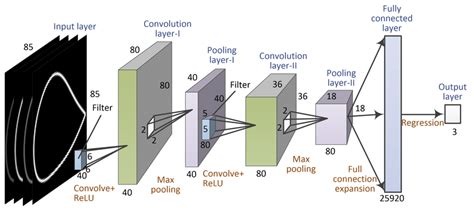 Parameters Of Airfoil Convolutional Neural Network Cnn Download Scientific Diagram