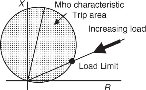 figure 1 from wams based eigenvalue space model for high impedance