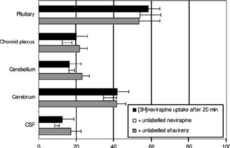 Capillary Depletion Analysis Uptake Of 3 H Nevirapine Corrected