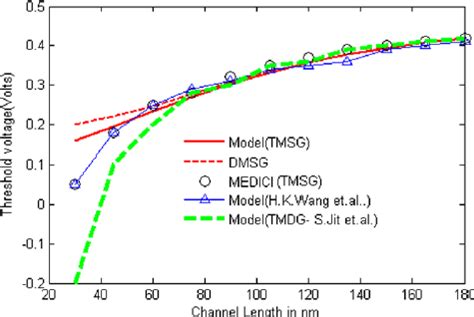 Variation Of Threshold Voltage For TMSG And DMSG MOS FET Comparison Download Scientific