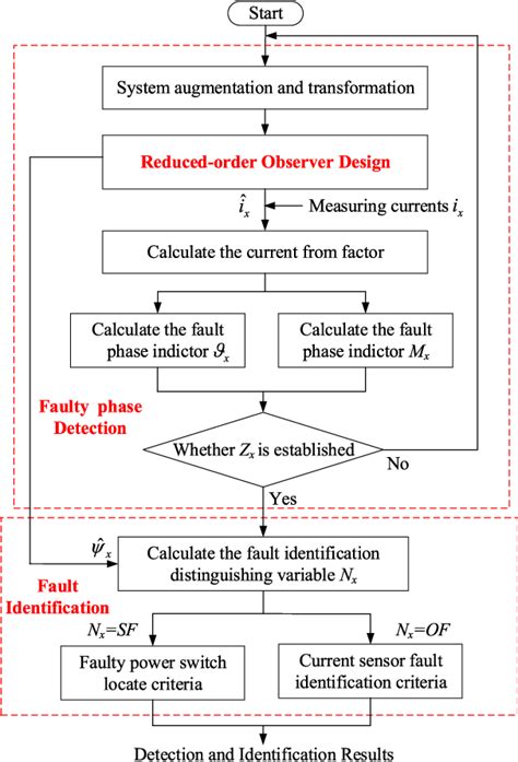 figure 1 from a reduced order observer based method for simultaneous diagnosis of open switch