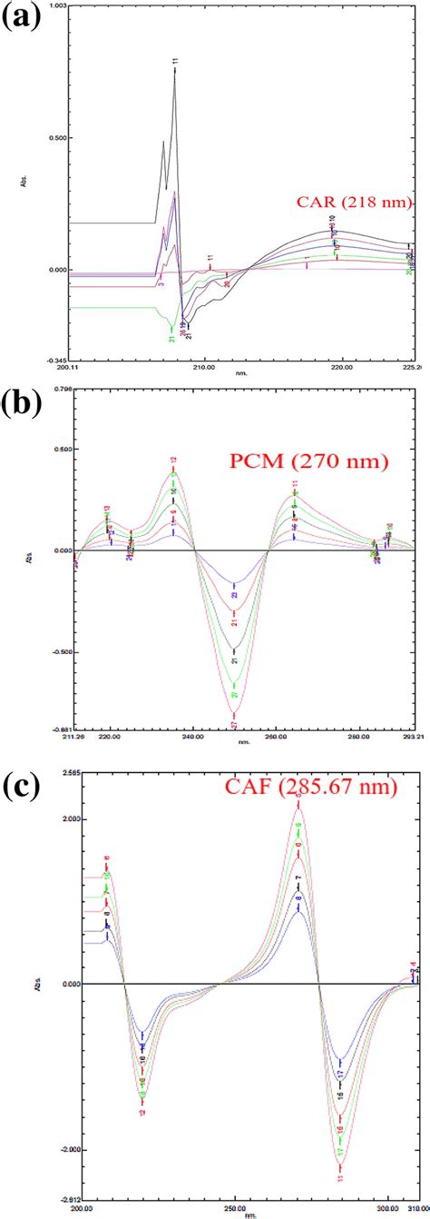 Ratio Spectra Derivative Second Order For A Car 1 2 3 4 5 And