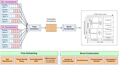 Bandwidth Allocation In Ieee 80216 Network Download Scientific Diagram