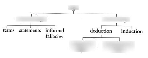 Introductory Logic Introduction Diagram Quizlet
