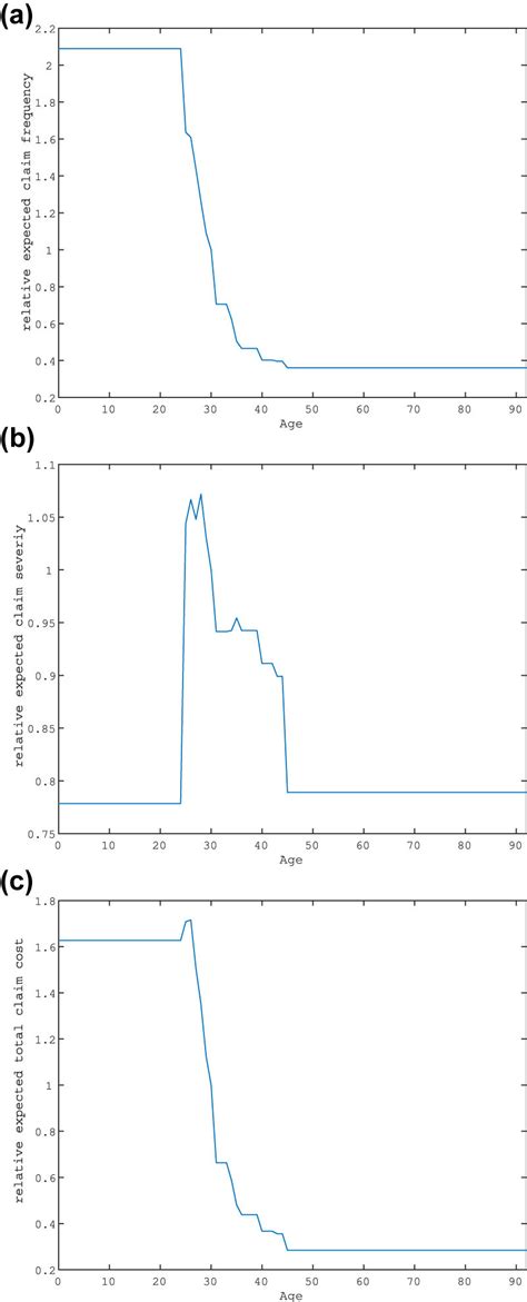 Estimates Of Relative Expected Claim Frequency Relative Expected Claim