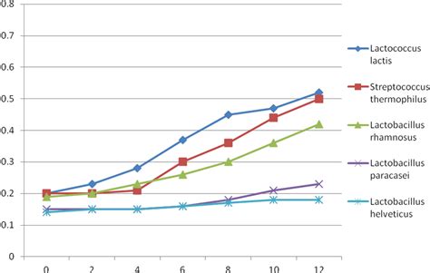 Acidifying Abilities Of Lactic Acid Bacteria Isolated From Fermented Download Scientific